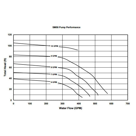 Sump Pump SM50 | BST Hydraulics